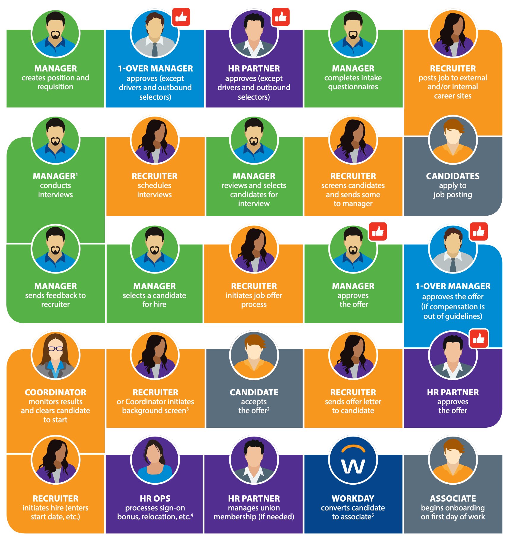 English Job Aid Learn About The Recruiting Process Discover Sysco english-job-aid-learn-about-the-recruiting-process-discover-sysco